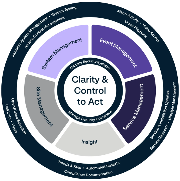 Security Management Platform | Securitas Technology